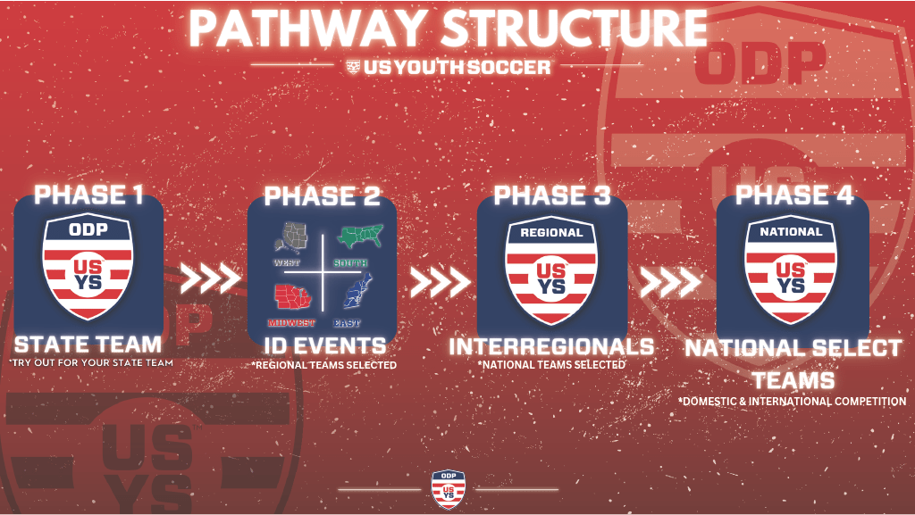 About ODP - STXsoccer