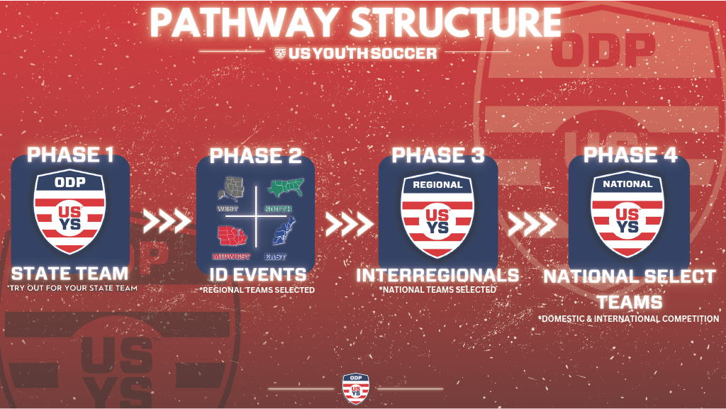 About ODP - STXsoccer